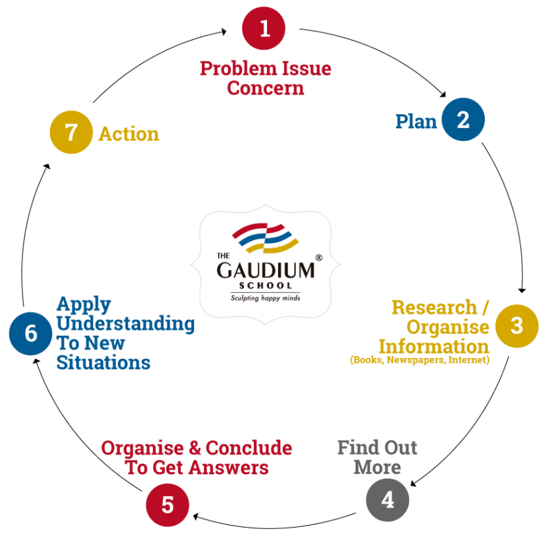 Students design their own Inquiry Cycle | International School In Hyderabad